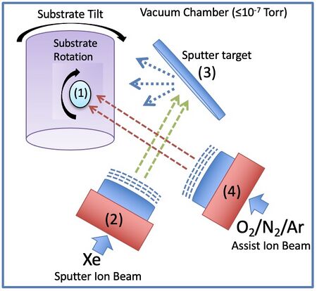 Ion Beam Deposition (Veeco NEXUS) - UCSB Nanofab Wiki